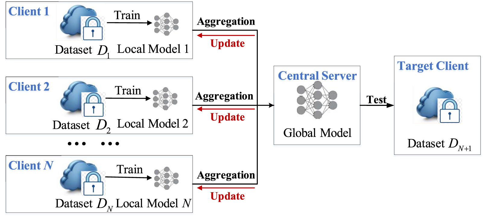 Federated domain generalization with global robust model aggregation strategy for bearing fault ...