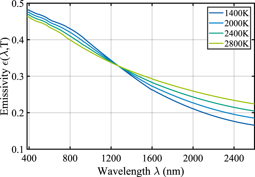 Particle-resolved optical diagnostics of solid fuel combustion for ...