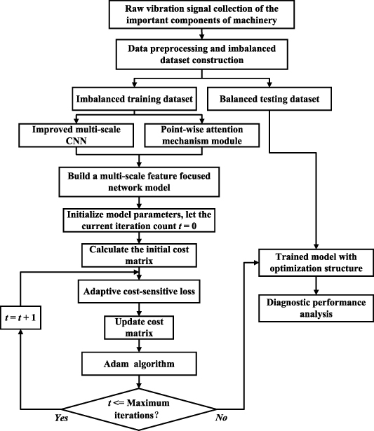 Machinery fault diagnosis using multi-scale feature focused network and ...