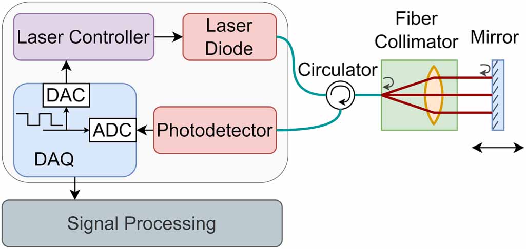 Comparison of fiber interferometric sensor with a commercial ...