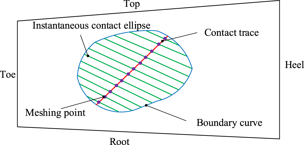 An analytical method for the meshing performance of deviation surface ...