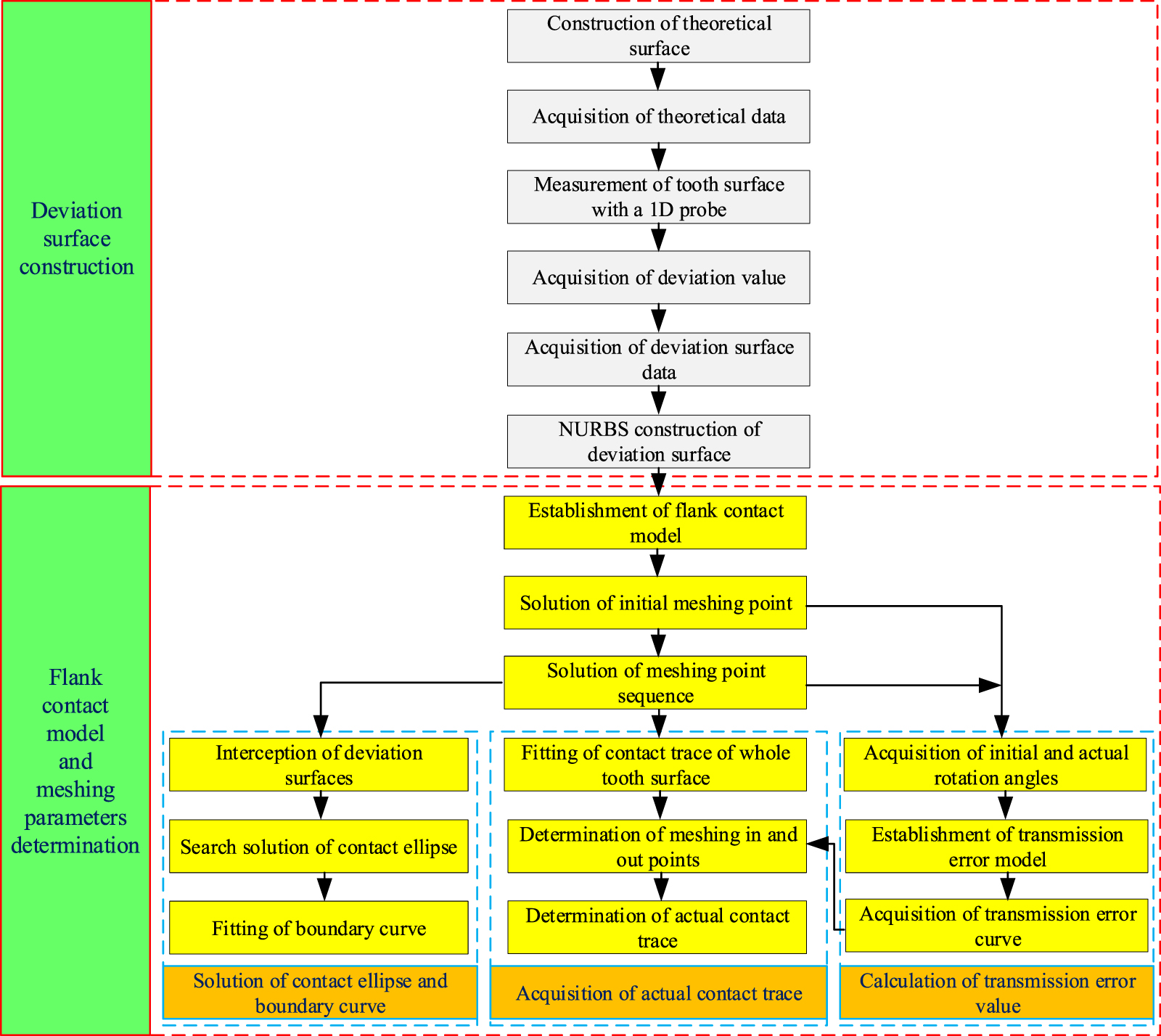 An analytical method for the meshing performance of deviation surface ...