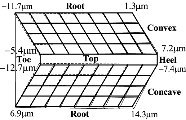 An analytical method for the meshing performance of deviation surface ...