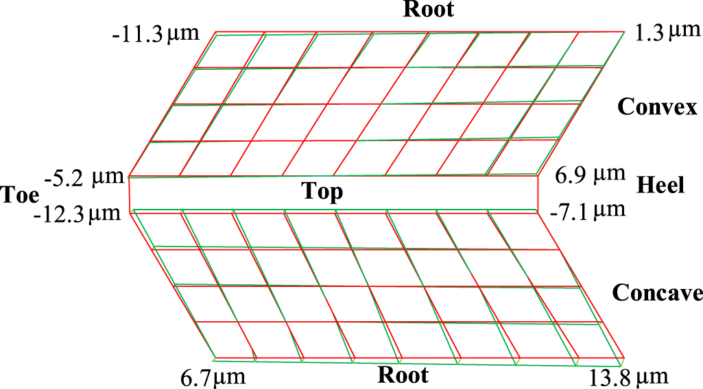 An analytical method for the meshing performance of deviation surface ...