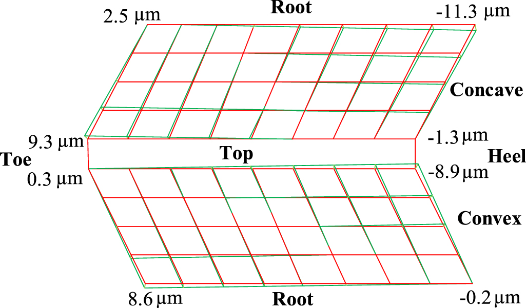 An analytical method for the meshing performance of deviation surface ...