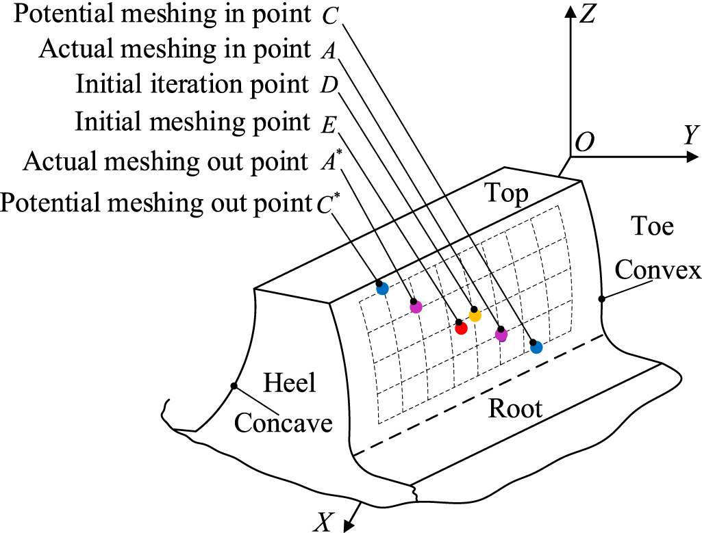 An analytical method for the meshing performance of deviation surface ...