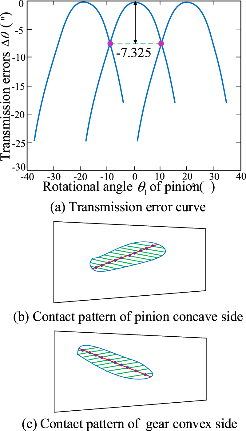 An analytical method for the meshing performance of deviation surface ...