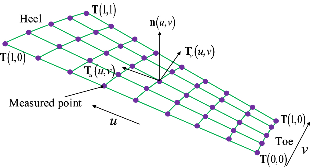 An analytical method for the meshing performance of deviation surface ...