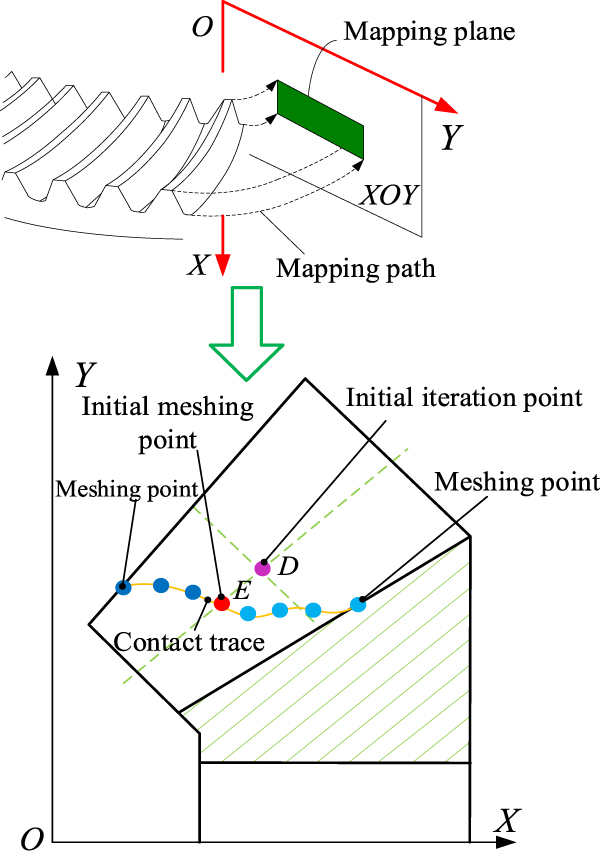 An analytical method for the meshing performance of deviation surface ...