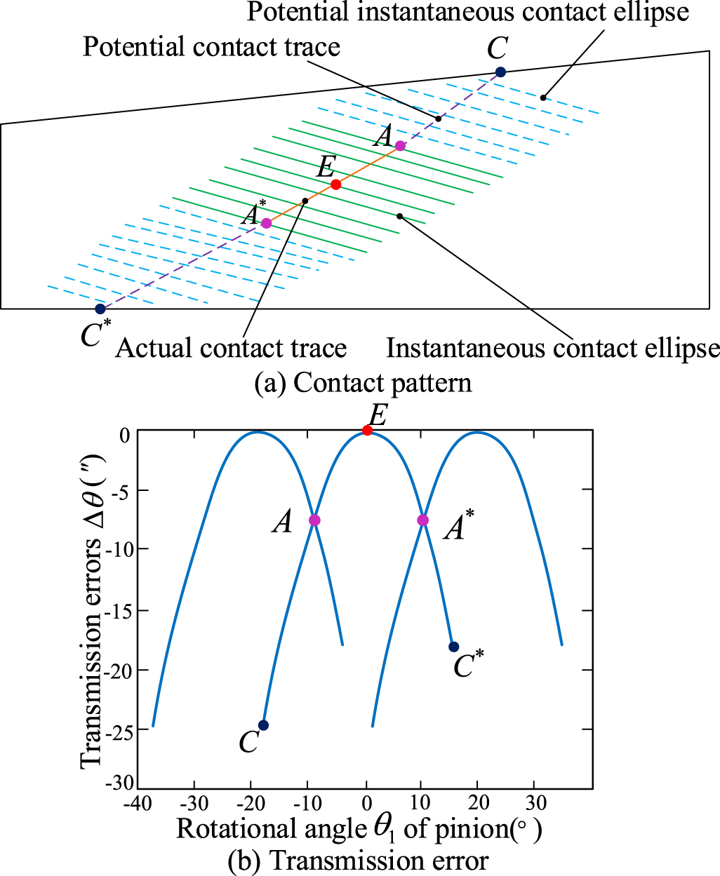 An analytical method for the meshing performance of deviation surface ...
