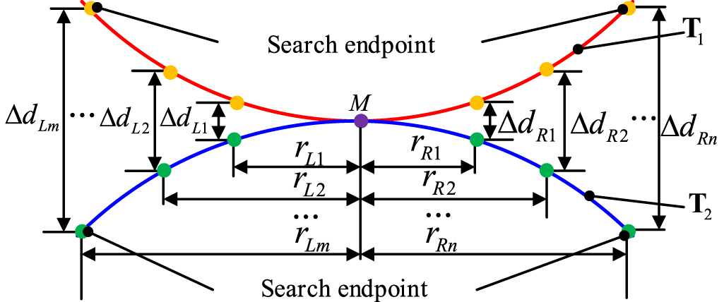 An analytical method for the meshing performance of deviation surface ...