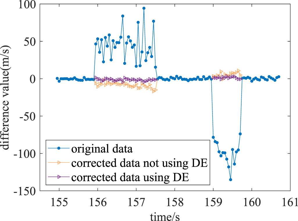 A rapid outliers detection and correction method for external ballistic ...
