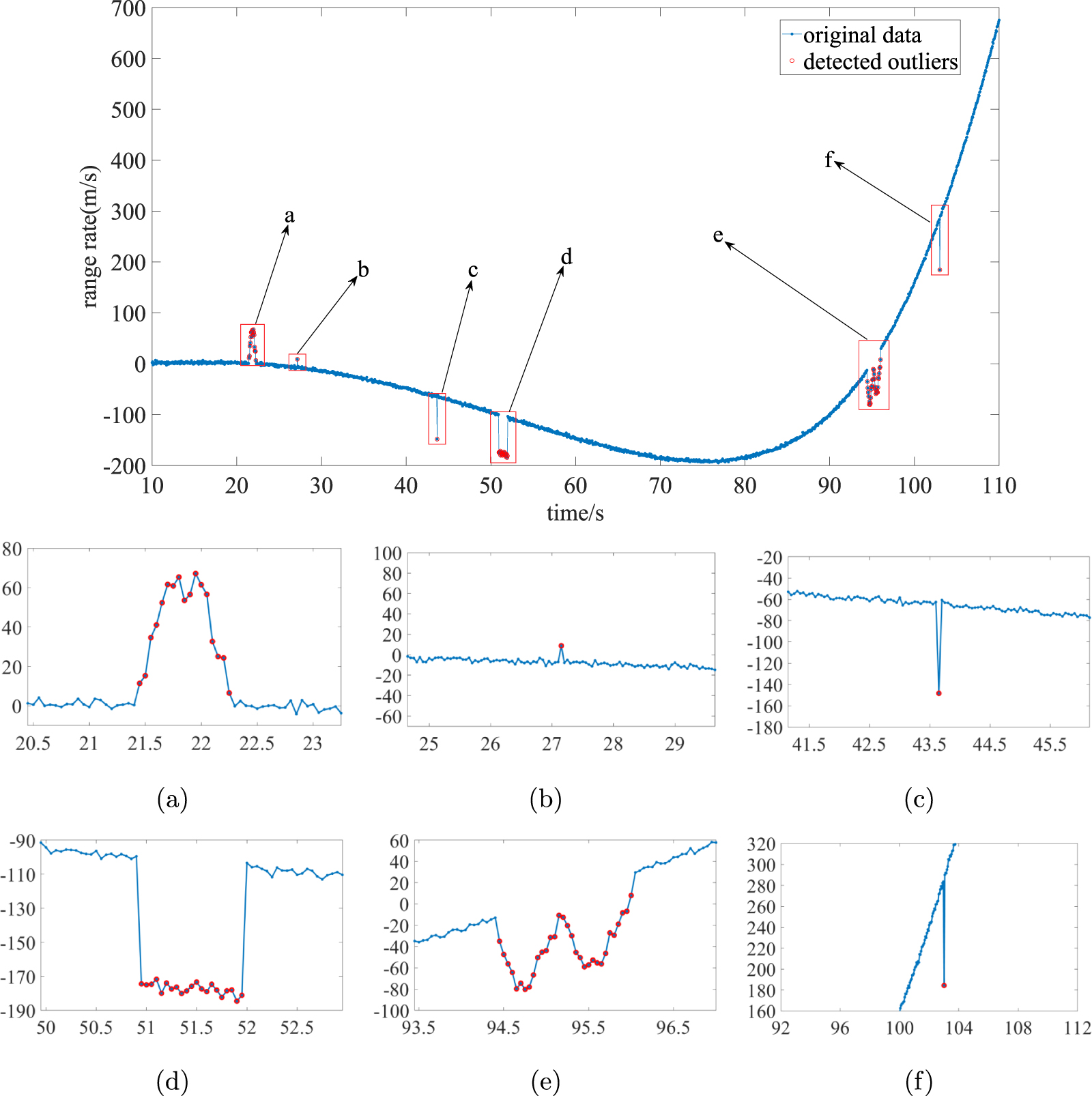 A rapid outliers detection and correction method for external ballistic ...
