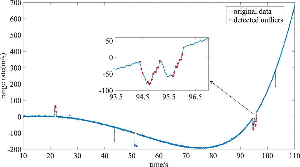 A rapid outliers detection and correction method for external ballistic ...