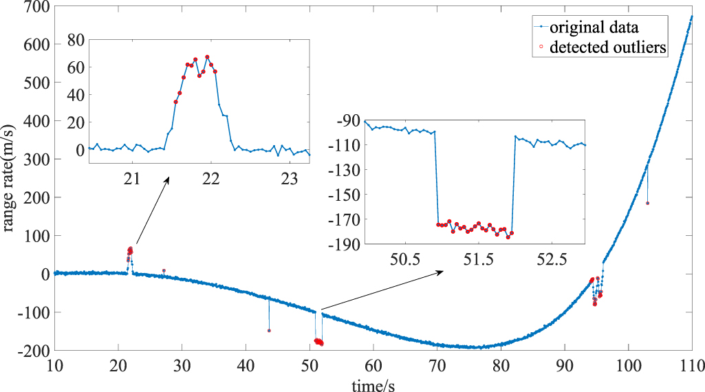 A rapid outliers detection and correction method for external ballistic ...