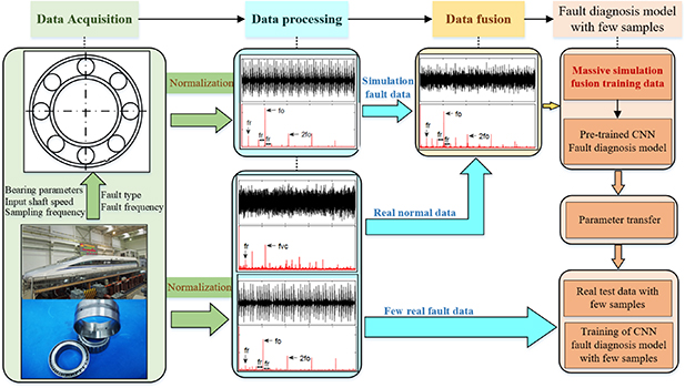 A small sample diagnosis method driven by simulation and test data ...