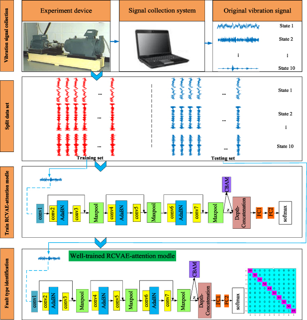 Attention mechanism-guided residual convolution variational autoencoder for bearing fault ...