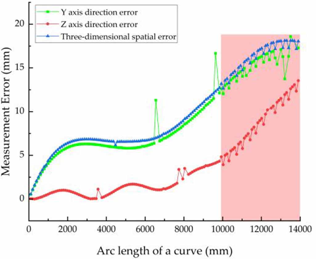 Scraper conveyor shape sensing technology based on orthogonal optical ...