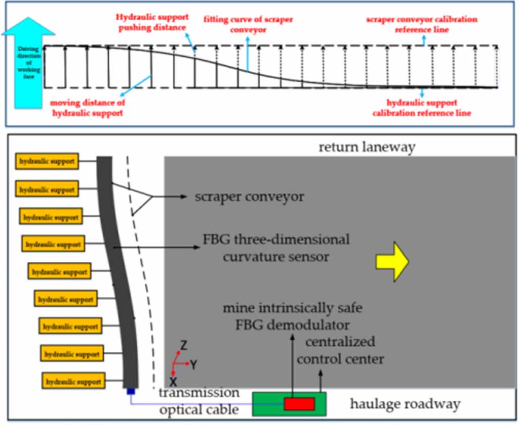 Scraper conveyor shape sensing technology based on orthogonal optical ...