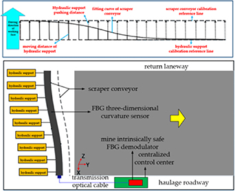 Scraper conveyor shape sensing technology based on orthogonal optical ...
