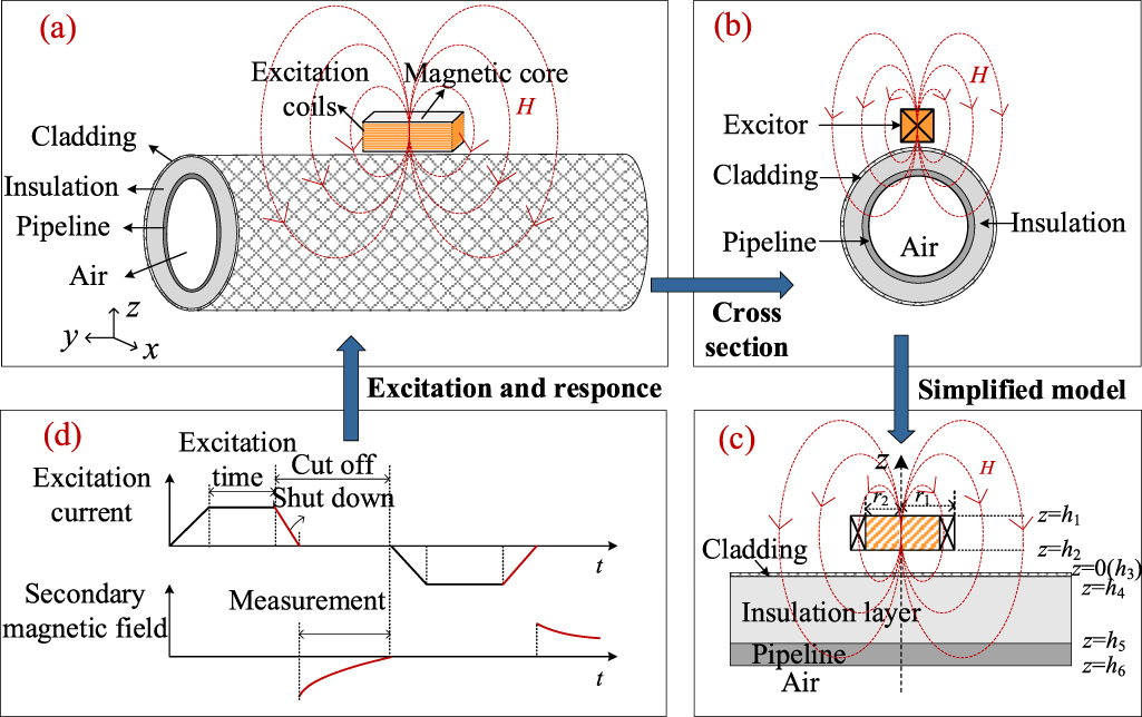 Circular-arc array for the pulsed eddy current inspection of thermally ...