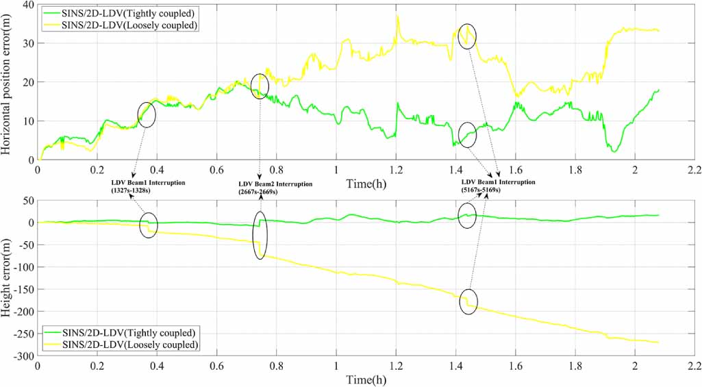 A SINS/GNSS/2D-LDV integrated navigation scheme for unmanned ground ...