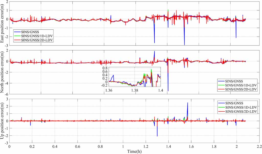 A SINS/GNSS/2D-LDV integrated navigation scheme for unmanned ground ...