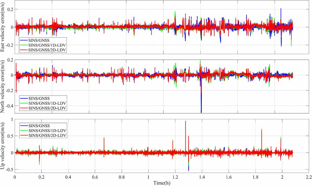 A SINS/GNSS/2D-LDV integrated navigation scheme for unmanned ground ...