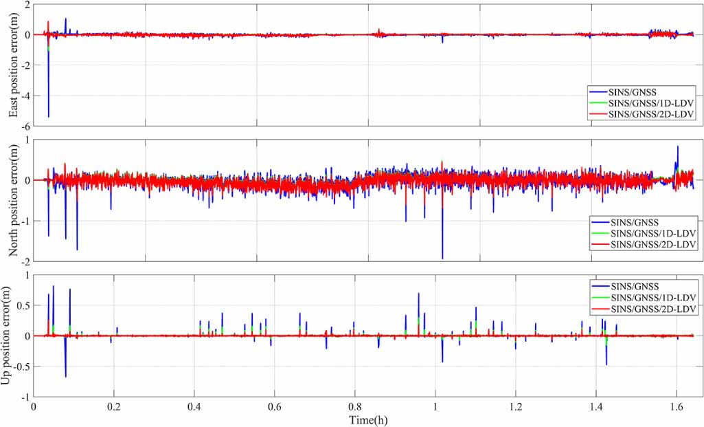 A SINS/GNSS/2D-LDV integrated navigation scheme for unmanned ground ...