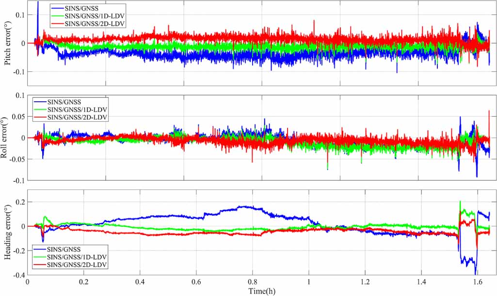A SINS/GNSS/2D-LDV integrated navigation scheme for unmanned ground ...