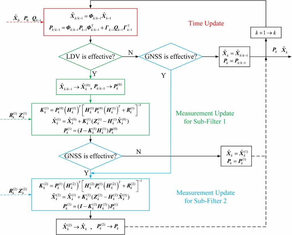 A SINS/GNSS/2D-LDV integrated navigation scheme for unmanned ground ...