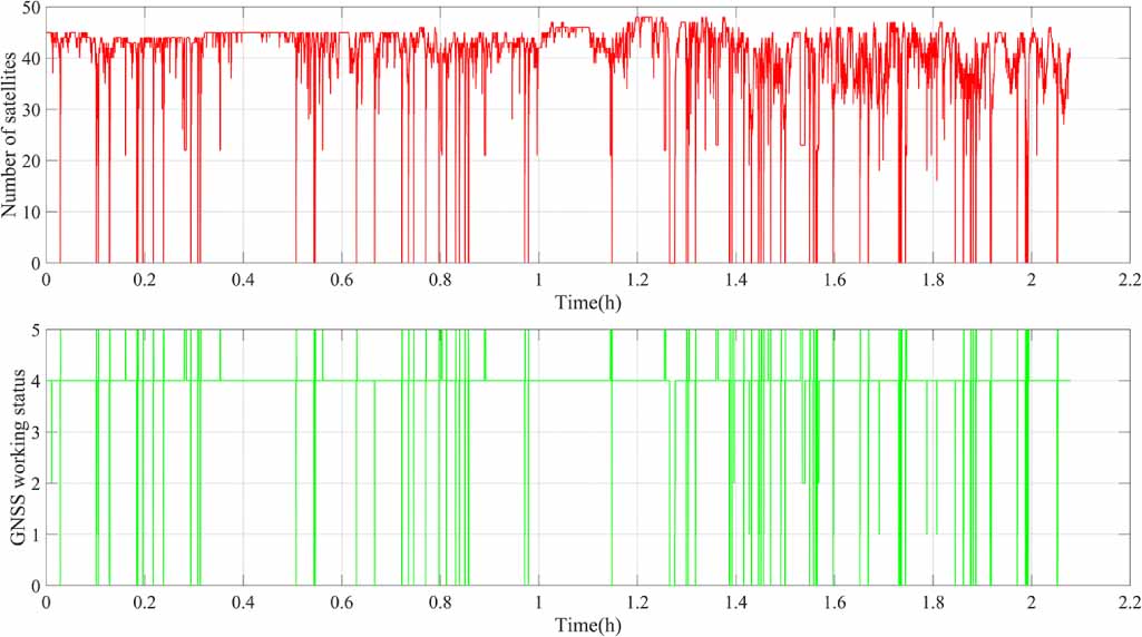 A SINS/GNSS/2D-LDV integrated navigation scheme for unmanned ground ...