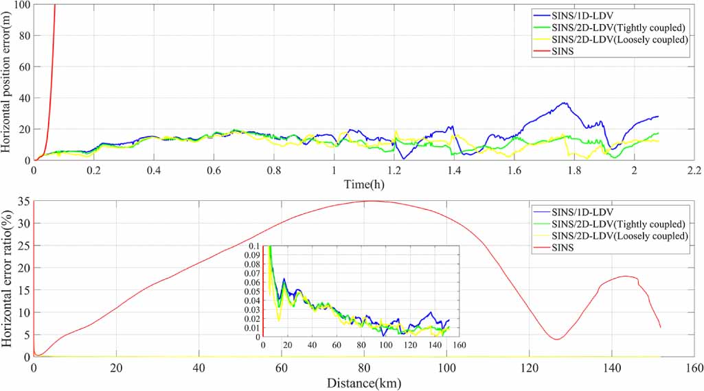 A SINS/GNSS/2D-LDV integrated navigation scheme for unmanned ground ...