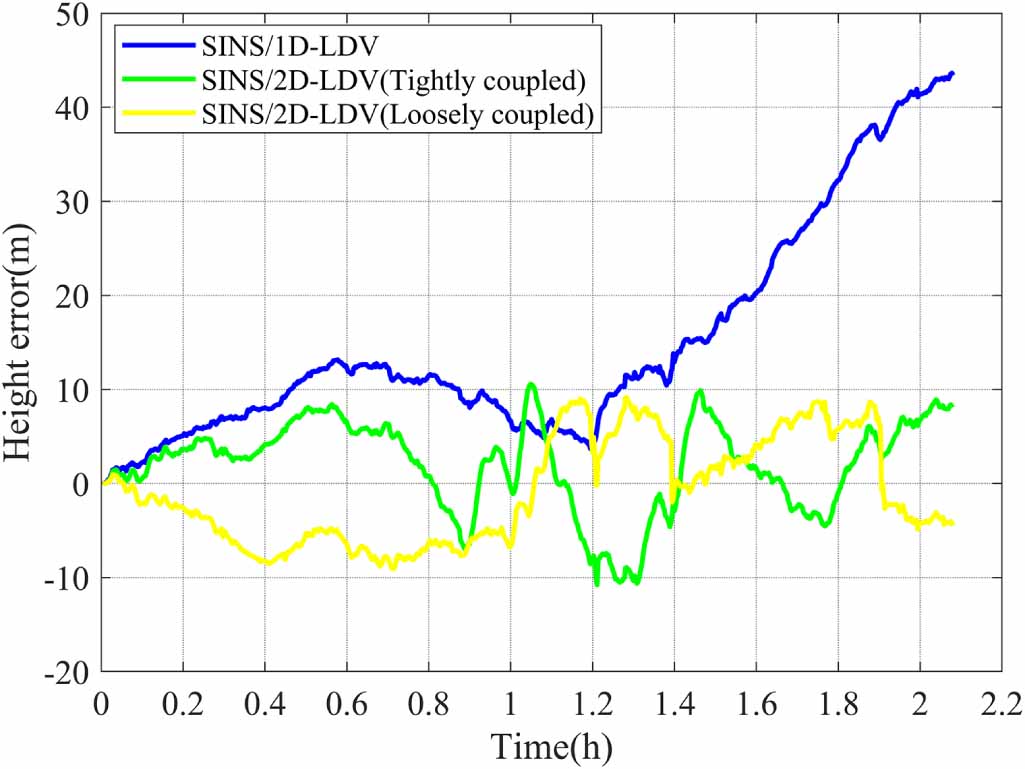 A SINS/GNSS/2D-LDV integrated navigation scheme for unmanned ground ...
