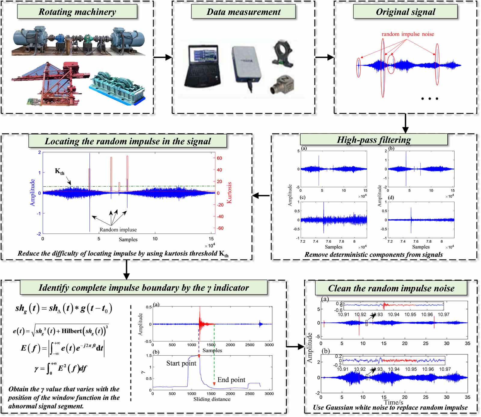 Detection and cancellation method of impulse noise in gearbox non-stationary vibration signals—a ...