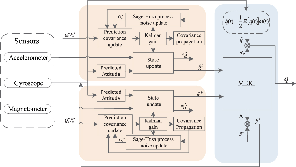 A disturbance rejection adaptive filtering approach for human motion ...