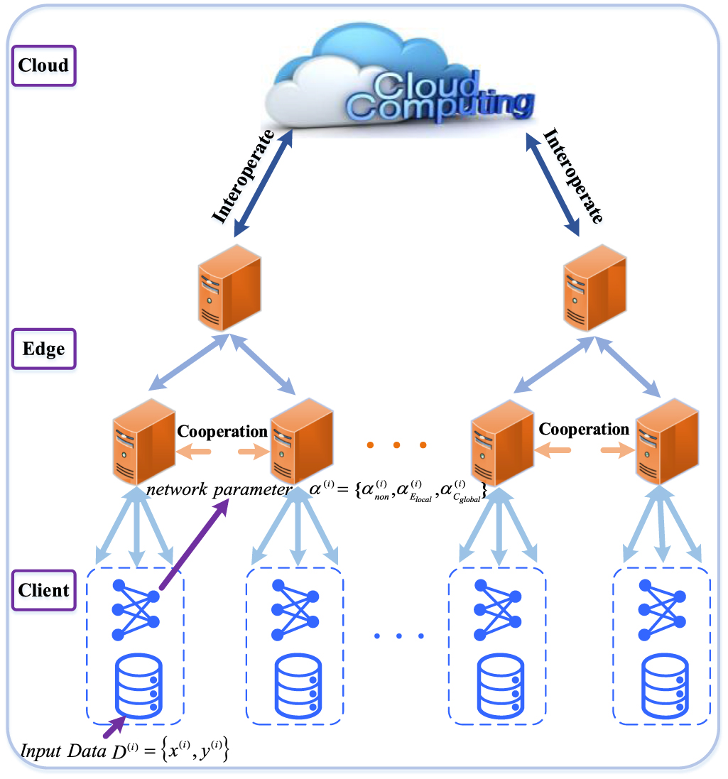 Multi-level federated learning based on cloud-edge-client collaboration ...