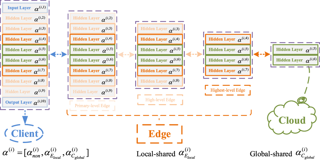 Multi-level federated learning based on cloud-edge-client collaboration ...