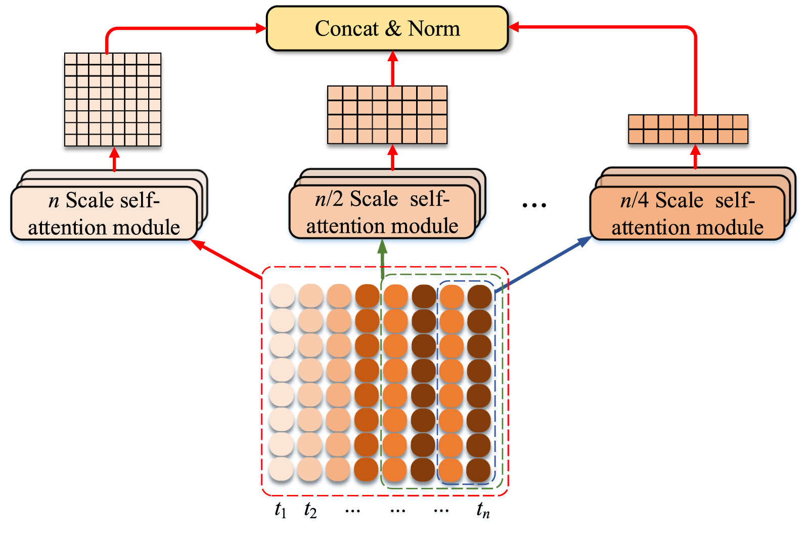 Multiscale global and local self-attention-based network for remaining ...