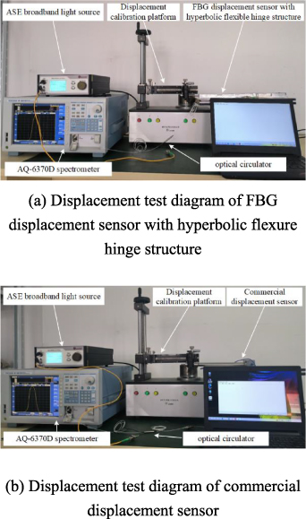 FBG displacement sensor with hyperbolic flexible hinge structure ...