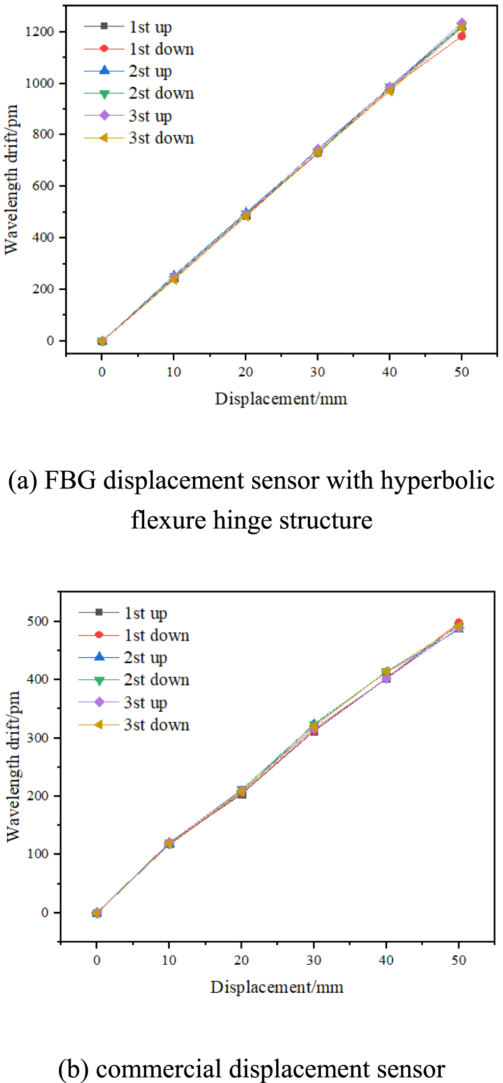 FBG displacement sensor with hyperbolic flexible hinge structure ...