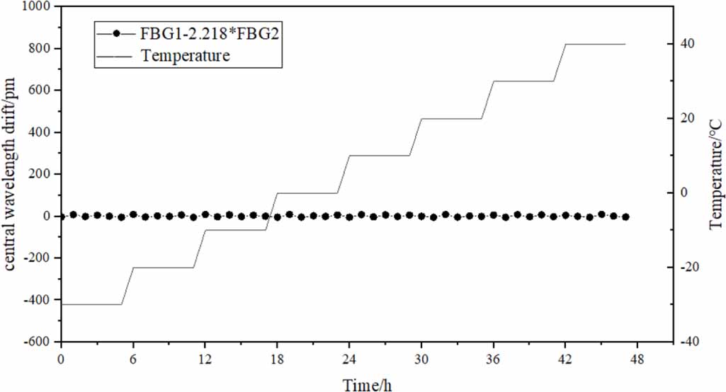 FBG displacement sensor with hyperbolic flexible hinge structure ...