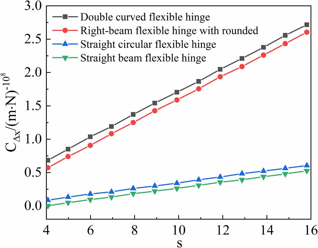 FBG displacement sensor with hyperbolic flexible hinge structure ...