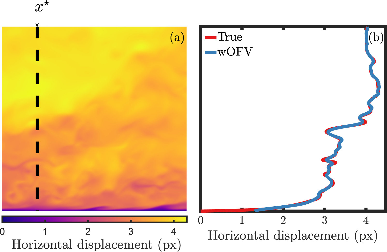 Accurate near-wall measurements in wall bounded flows with optical flow ...