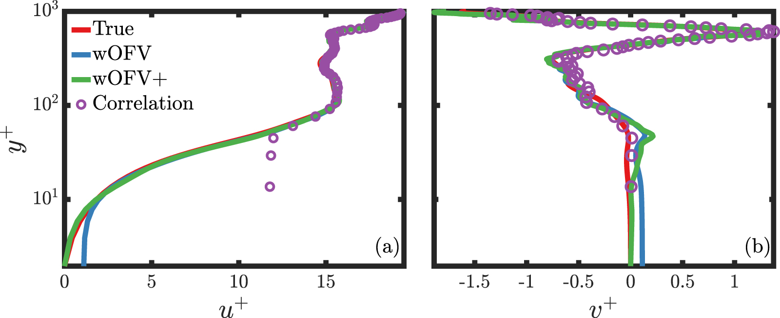 Accurate near-wall measurements in wall bounded flows with optical flow ...