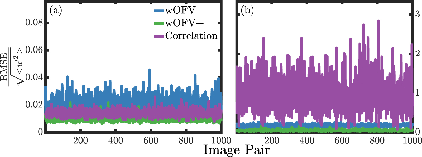 Accurate near-wall measurements in wall bounded flows with optical flow ...