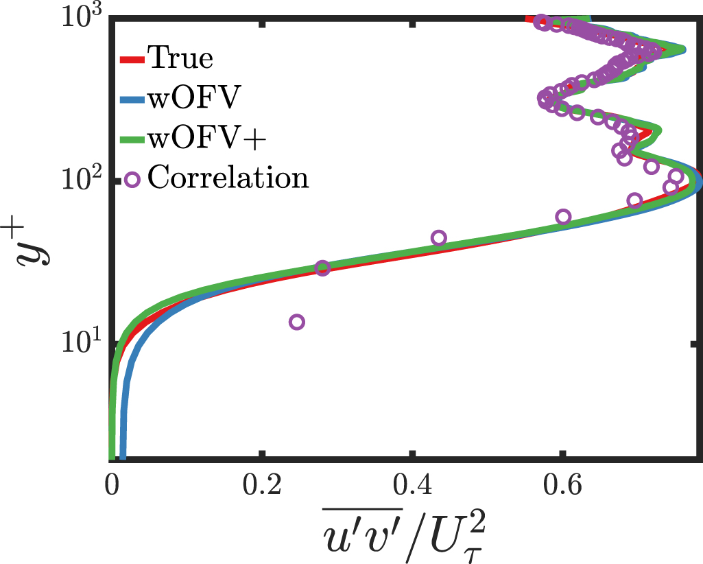 Accurate near-wall measurements in wall bounded flows with optical flow ...
