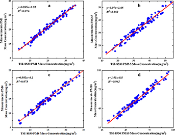 Optimal static light scattering detection angle for particulate matter ...