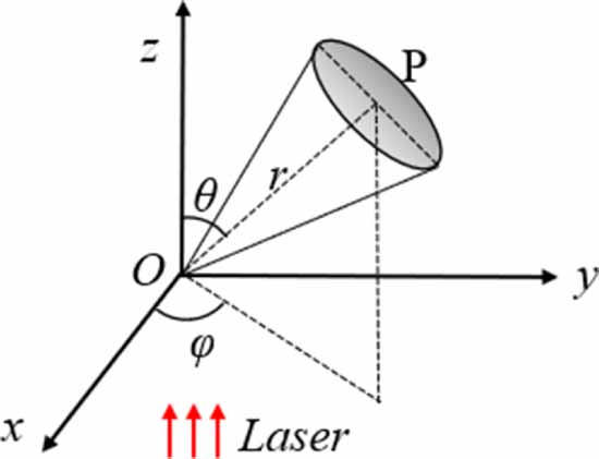 Optimal static light scattering detection angle for particulate matter ...