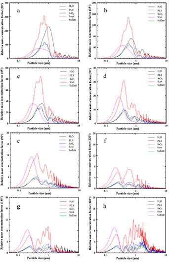 Optimal static light scattering detection angle for particulate matter ...